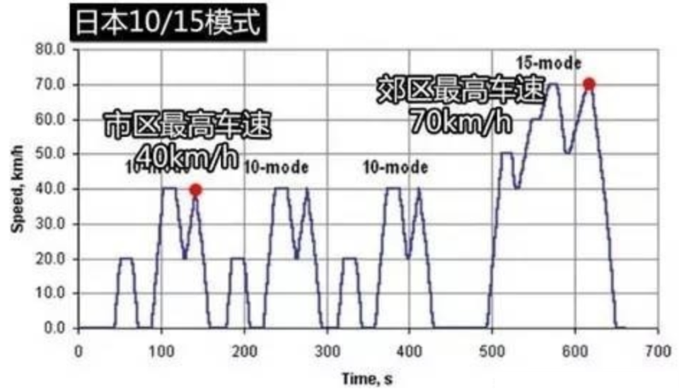 五项能耗与续驶里程测试标准对比|GB/T18386.1、ISO8714、SAE J1634、ECE R101、JIS D1301_腾讯新闻