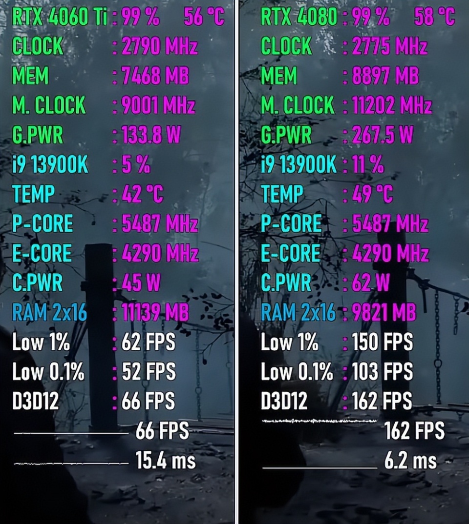 RTX 4060 Ti VS RTX 4080，性能差距有多大？游戏实测出炉_腾讯新闻