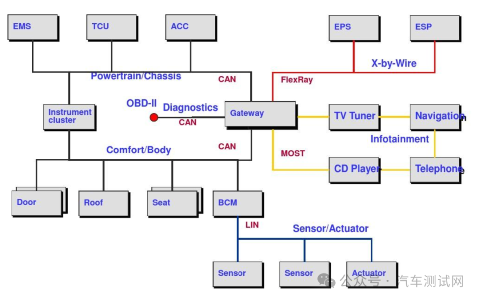 五大汽车总线技术：CAN总线、LIN总线、FlexRay总线、MOST总线及车载以太网_腾讯新闻