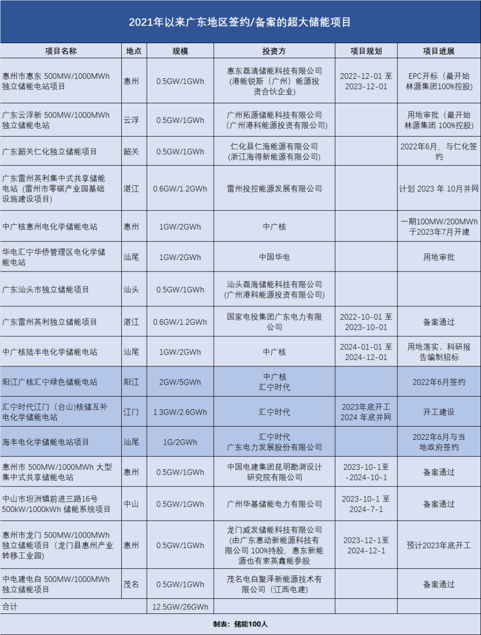 2.6GWh储能电站开建！广东已有16个超大项目备案，共26GWh_腾讯新闻