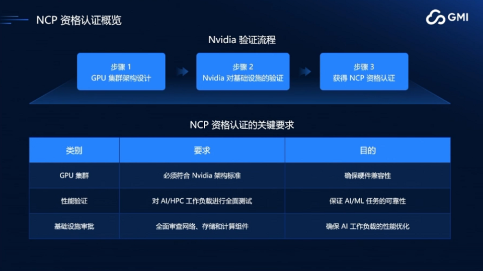 GMI Cloud King Cui：AI Native Cloud助力企业出海，解决算力需求，构建高稳定性GPU集群_腾讯新闻