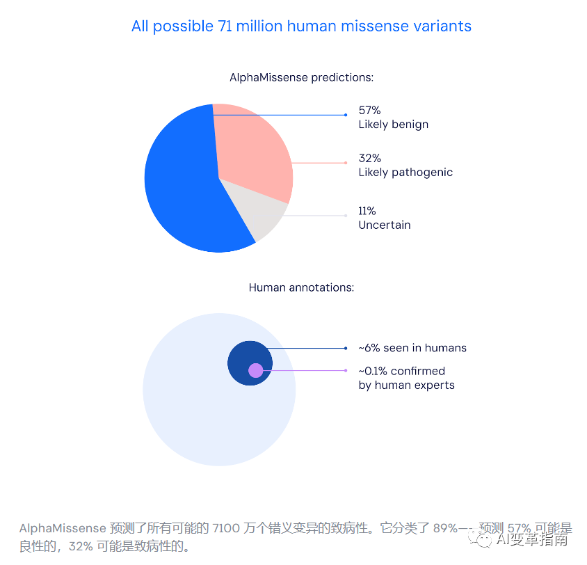 谷歌AI大模型：AlphaMissense！用AI高效预测基因突变影响的新方法_腾讯新闻