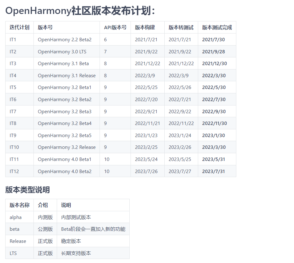 开源鸿蒙 OpenHarmony 4.0 Beta 1 预计5月31日发布，升级 API 10_腾讯新闻