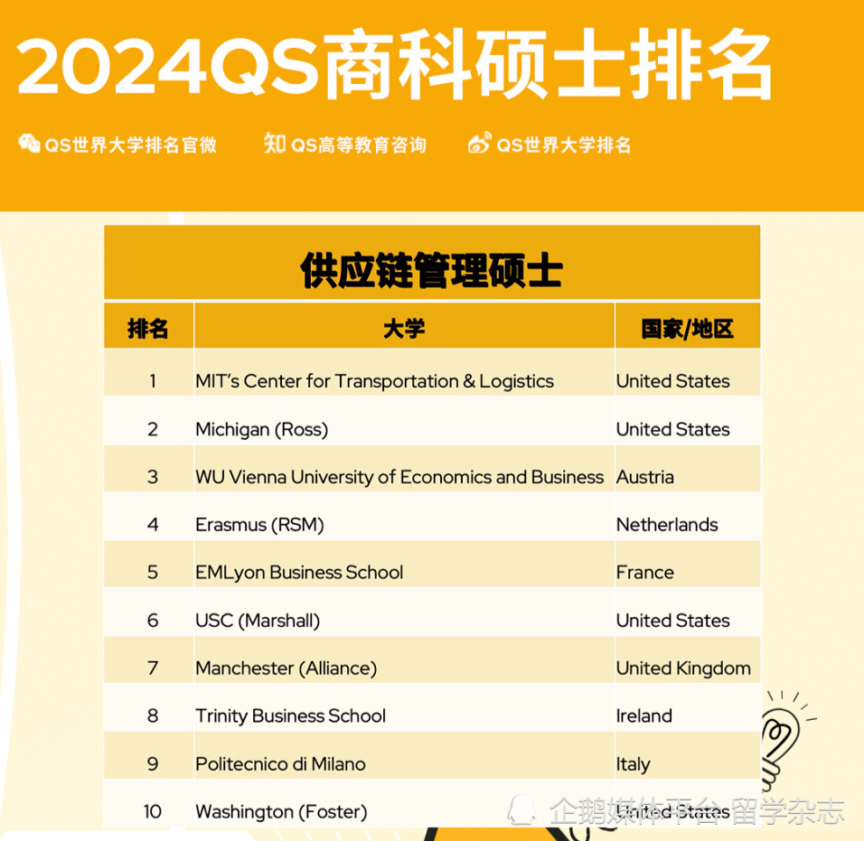 重磅｜2024QS全球MBA&商科硕士排名发布！UCLA强势登顶，HEC三项第一..._腾讯新闻