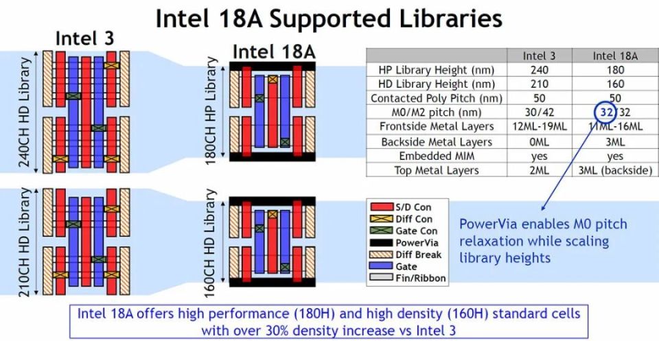 Intel展示18A工艺：性能密度提升超过30%，同功耗下频率提升25%_腾讯新闻