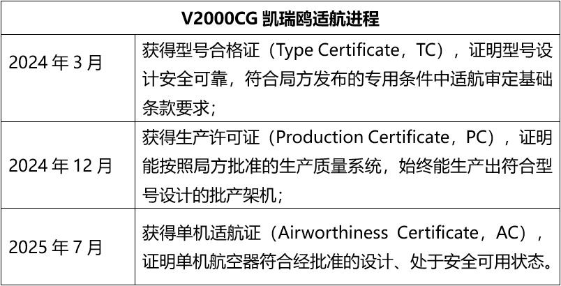 全球首架“三证齐全”吨级以上eVTOL交付 峰飞V2000CG凯瑞鸥助力低空货运场景落地_腾讯新闻