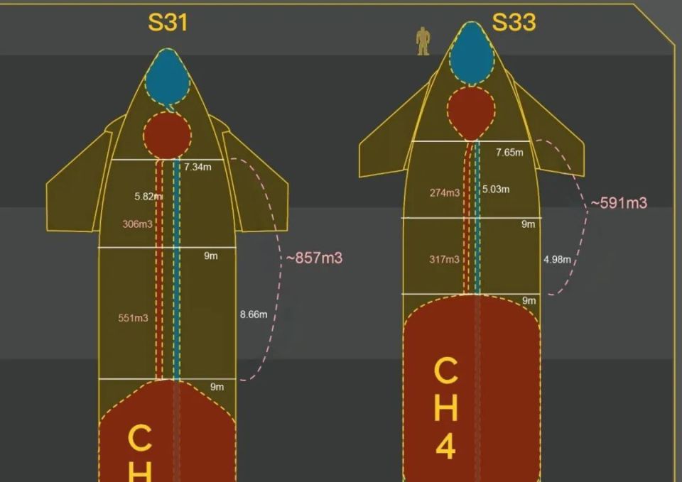 S33对比S31，第二代星舰有哪些进化？_腾讯新闻