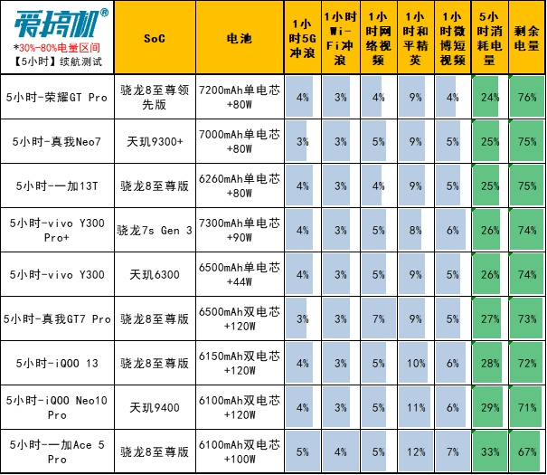 2899元起小直屏，一加13T评测：大电池骁龙8E，小小的也很可爱啊_腾讯新闻