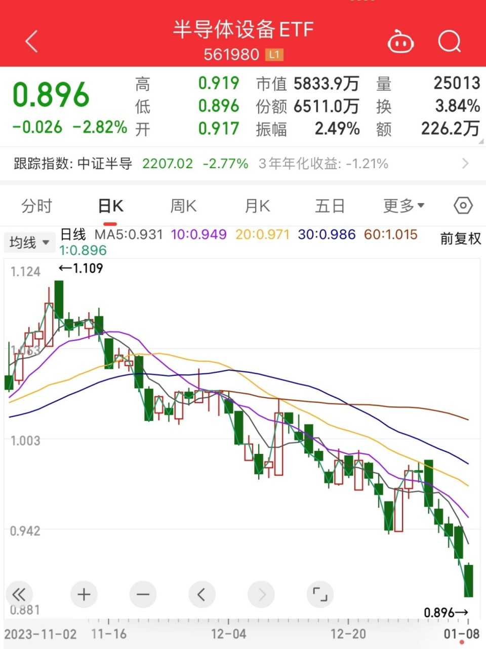 拓荆科技跌超5％，半导体设备ETF(561980)跌近3％再创上市新低_腾讯新闻