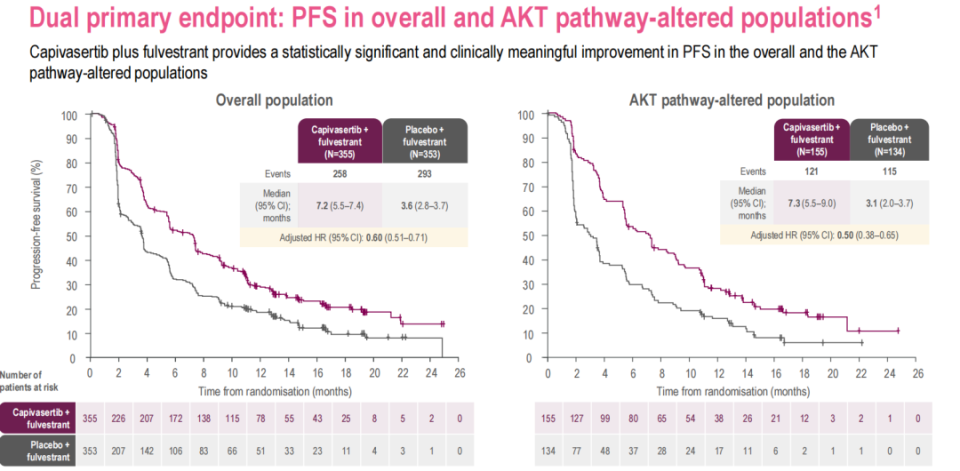 CAPItello-291研究亚组分析结果公布，capivasertib＋氟维司群使各个亚组均有PFS获益_腾讯新闻