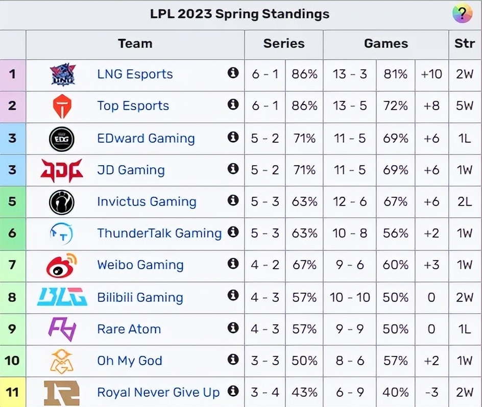 TT战队越打越好？5-3战绩比WBG排名还高！将成RNG最大竞争对手？