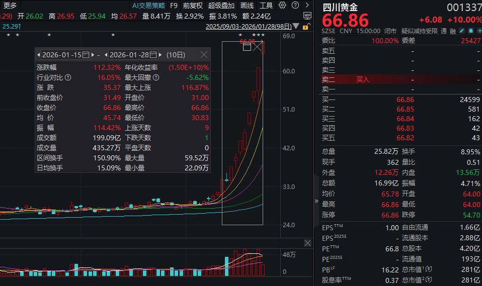 V观财报｜四川黄金股价10天翻倍，“仅有梭罗沟金矿一座在产矿山”_腾讯新闻