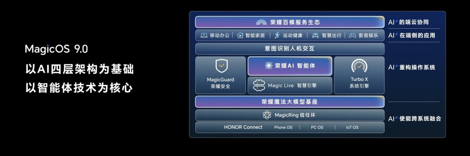 荣耀 MagicOS 9.0正式发布，引领 AI 操作系统新时代_腾讯新闻