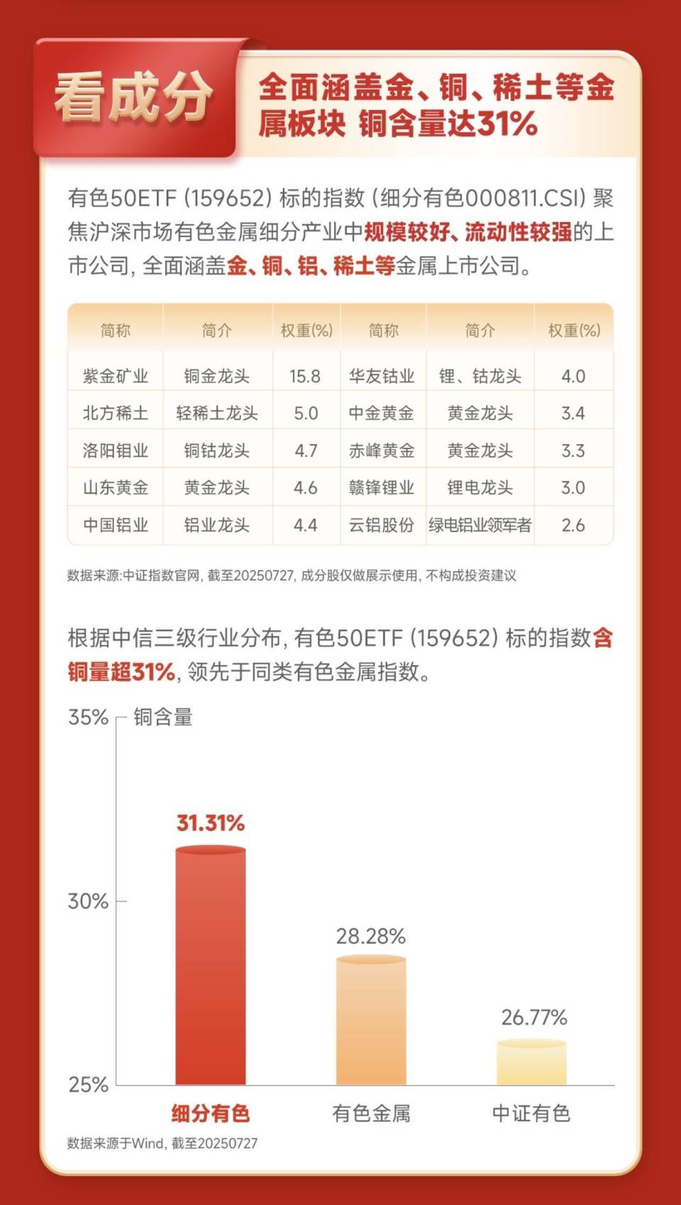 北方稀土跌超5%，“反内卷先锋”有色50ETF两连阳后首度回调，跌超1%，盘中净流入超2000万元！降息、反内卷双击，有色空间几何？_腾讯新闻