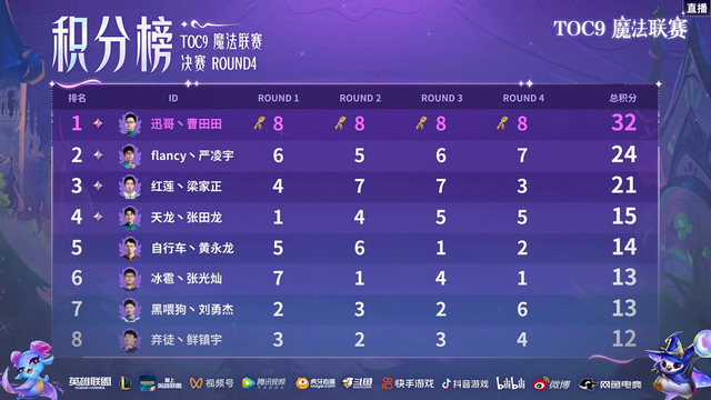 创造历史！云顶之弈TOC9魔法联赛，迅哥四连鸡夺冠_腾讯新闻