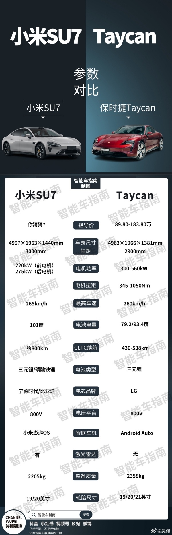 小米汽车SU7参数对比保时捷Taycan 续航直接遥遥领先？_腾讯新闻