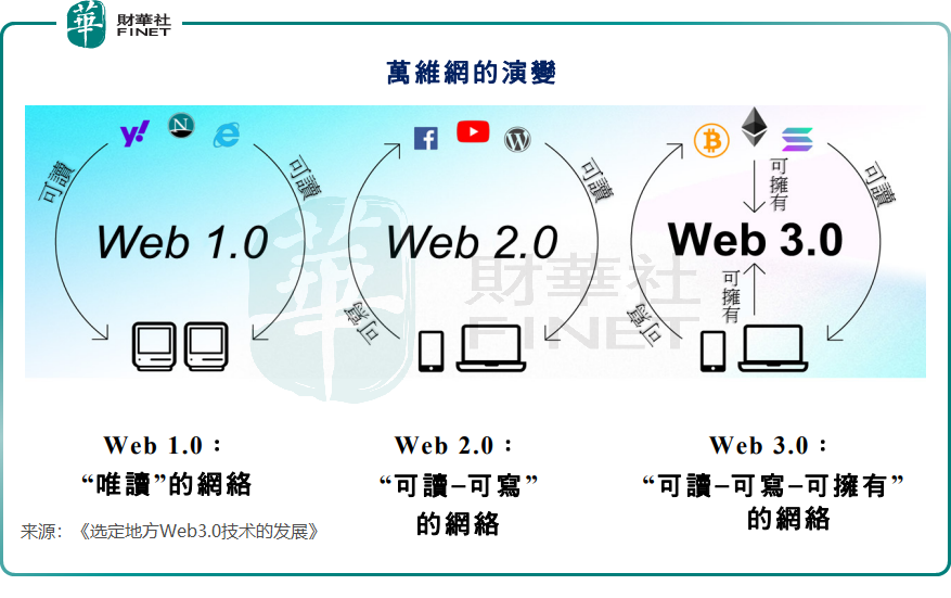 【年终盘点】Web3.0燃起星星之火，香港力推Web3.0发展_腾讯新闻