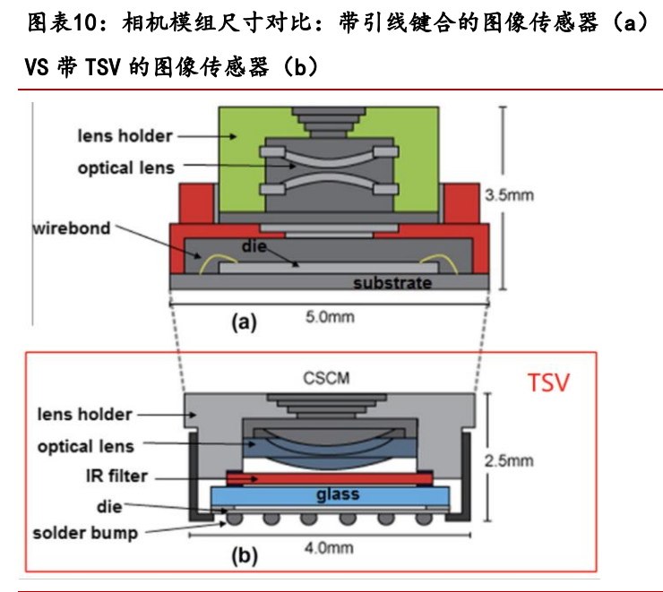 电子行业TSV研究框架：先进封装关键技术_腾讯新闻