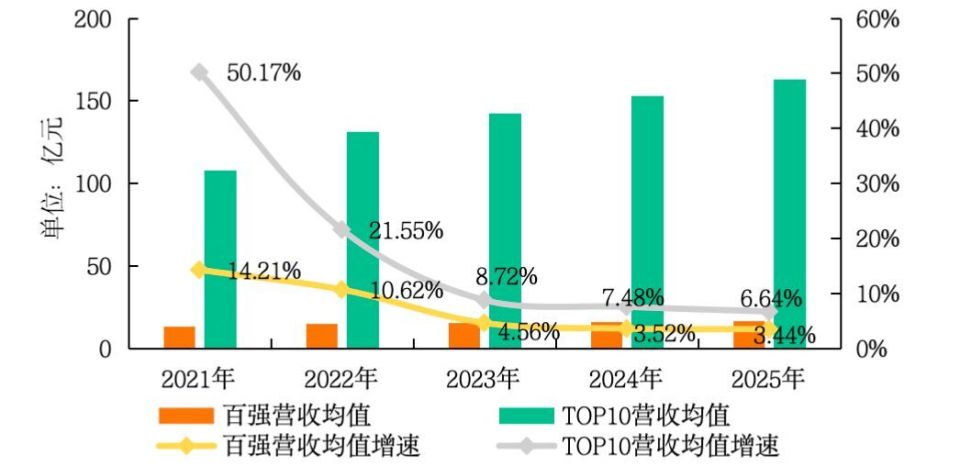 中指研究院：百强物业企业2025年营收增速企稳，主动撤场案例已超80个_腾讯新闻