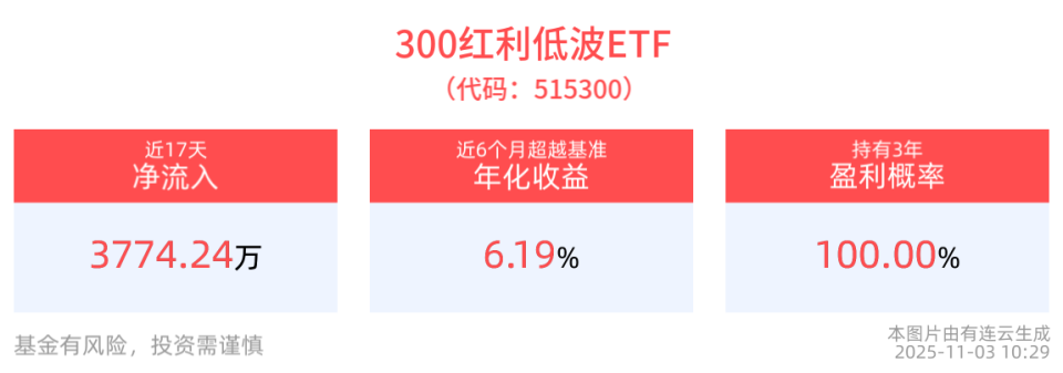 89家公司年内分红金额超10亿元，300红利低波ETF(515300)红盘蓄势，机构：红利板块或仍有演绎配置机会_腾讯新闻