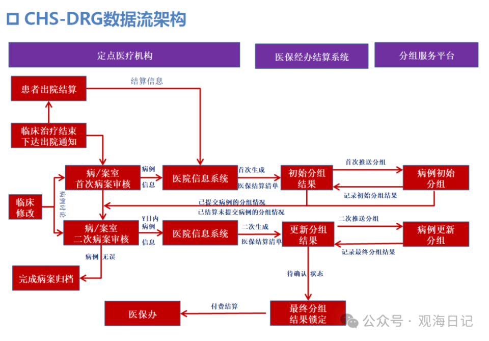 医保支付：按疾病诊断相关分组付费（DRG付费）_腾讯新闻