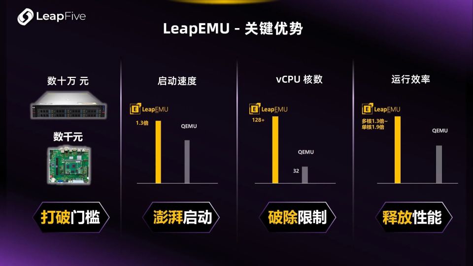 跃昉科技发布全球首款支持超128核RISC-V RVA23企业级模拟平台LeapEMU，助推RISC-V迈向高性能计算_腾讯新闻