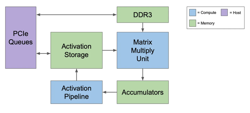深度 | 谷歌首个张量处理单元TPU v1的定制架构带来更低能耗和更好性能_腾讯新闻