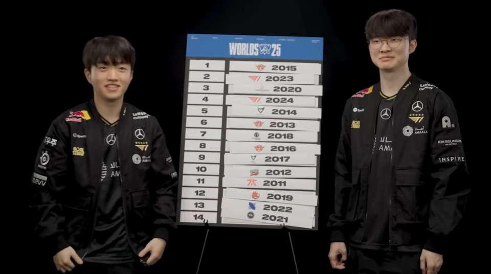 Faker和Keria对历年世界赛冠军排名，15年SKT历史第一，18年iG历史第7_腾讯新闻