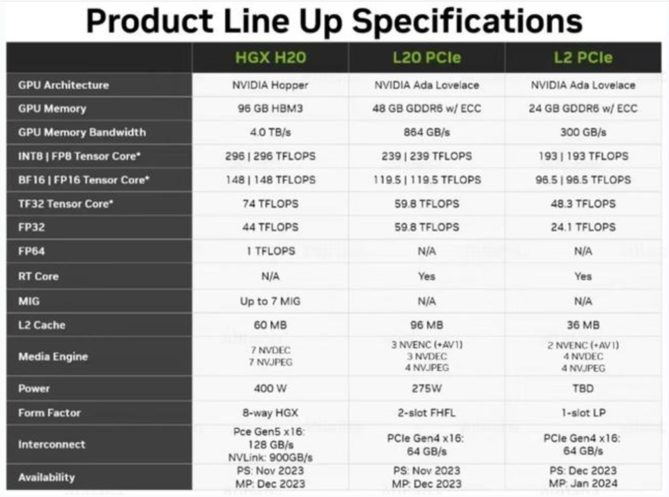 存储带宽远比算力重要，英伟达H20与B30分析_腾讯新闻