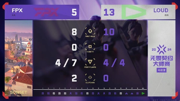 无畏契约大师赛：FPX 0-2 LOUD，成为首支被淘汰队伍_腾讯新闻
