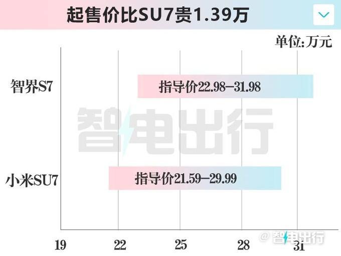 华为：智界新S7大升级！降价3万！卖22.98万，比小米SU7值？_腾讯新闻