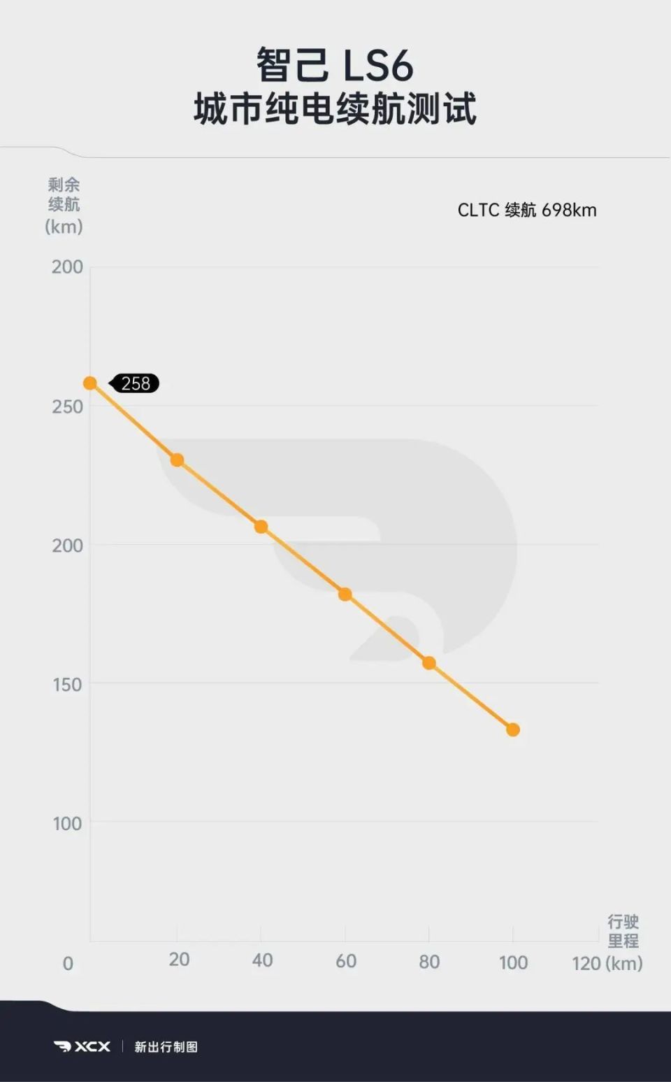 30%-80% 用时 14 分钟 智己 LS6 超强性能灵蜥智享版纯电续航及充电测试_腾讯新闻