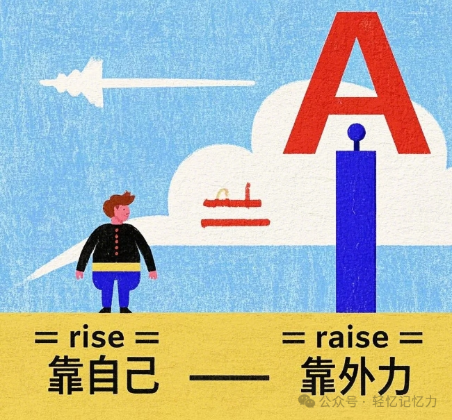 升国旗用raise还是rise？一个口诀，轻松掌握区别和用法_腾讯新闻