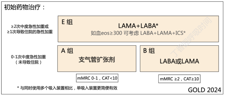 给慢阻肺患者开了一组 ICS + LABA，主任竟让我先去看指南？_腾讯新闻