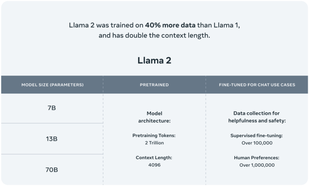 更强的Llama 2开源，可直接商用：一夜之间，大模型格局变了_腾讯新闻