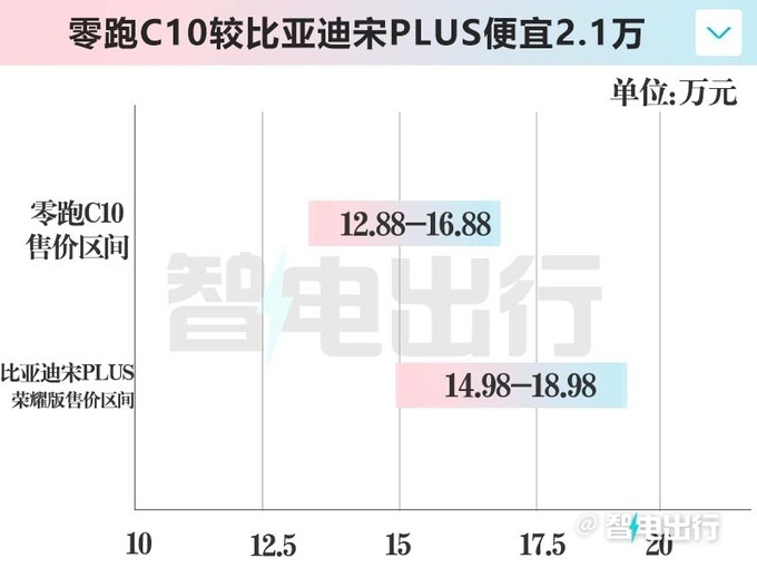 零跑官宣：C10最高降2.7万，12.88万起！ 空间比理想L7还大_腾讯新闻