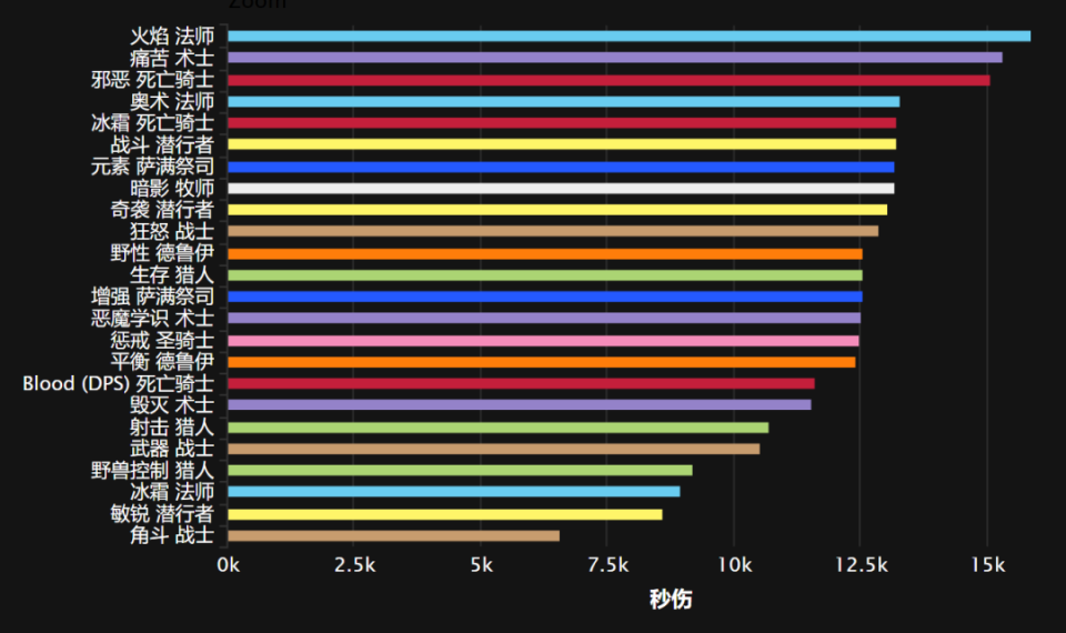 WLK怀旧服最新DPS排行，血DK突飞猛进！_腾讯新闻