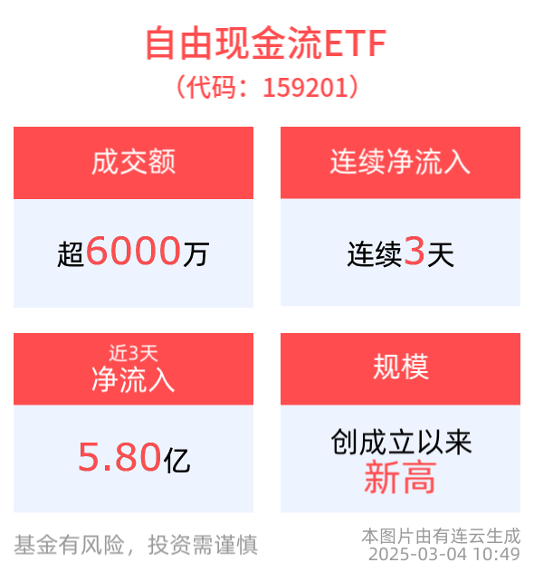 自由现金流ETF(159201)展现较强抗跌性，机构：建议逢低配置防御性板块_腾讯新闻