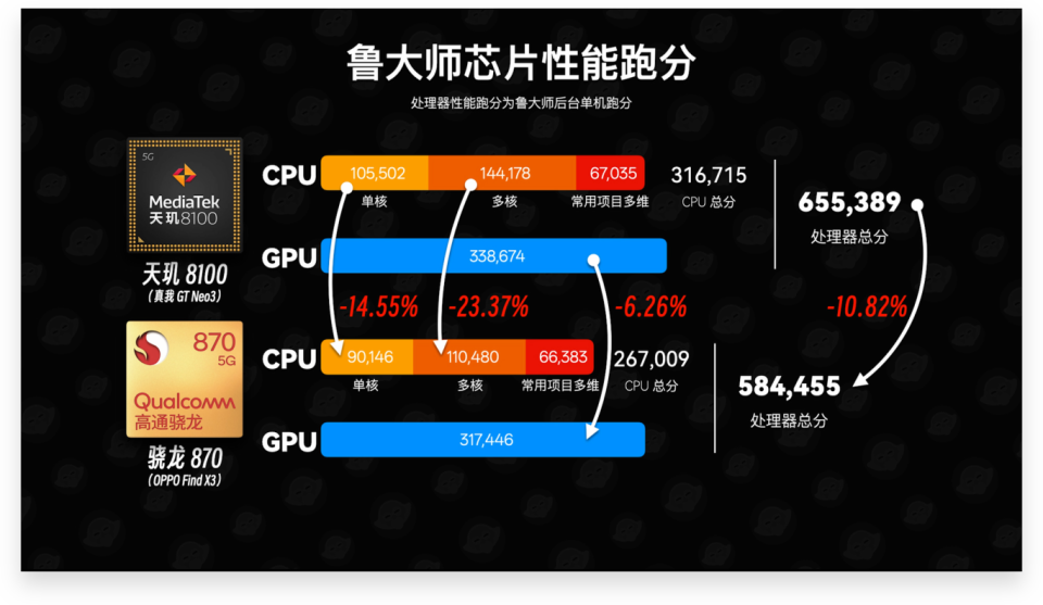 曾经把安卓机圈拉出火坑的——天玑8100、骁龙870，如今怎样了？_腾讯新闻