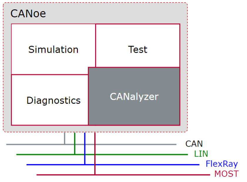 CanOE/CanApe/Canalyzer/PCan工具使用手册汇总_腾讯新闻