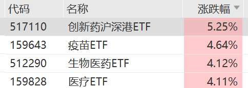 疫苗ETF（159643）、医疗ETF（159828）、生物医药ETF（512290）、创新药沪深港ETF（517110）大涨点评_腾讯新闻