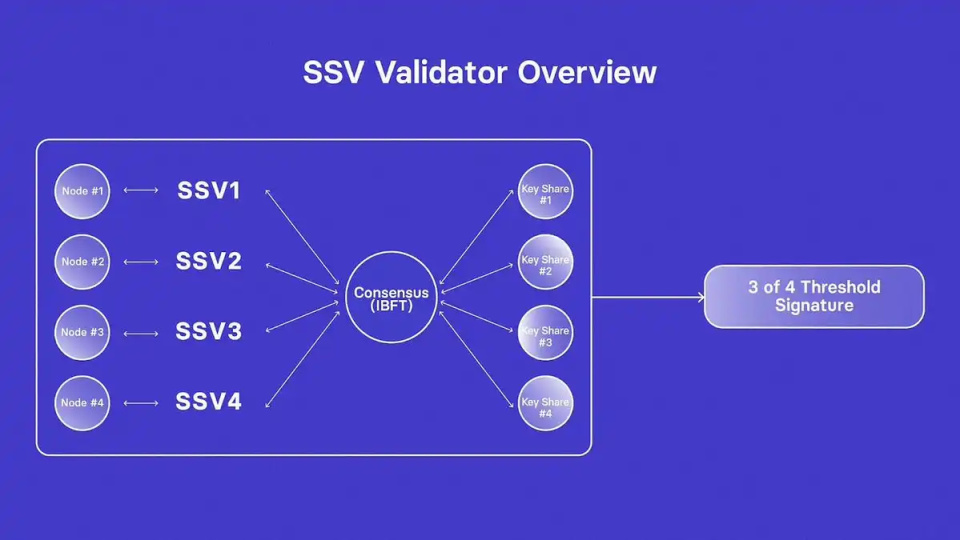 深入分析SSV Network技术原理及发展前景_腾讯新闻