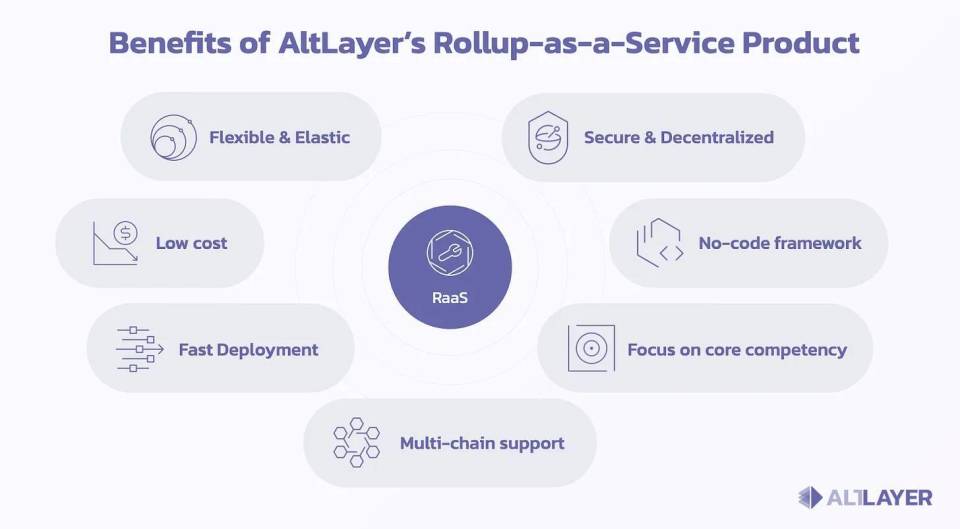 Altlayer 研报：详解 Rollup 即服务与当前生态_腾讯新闻