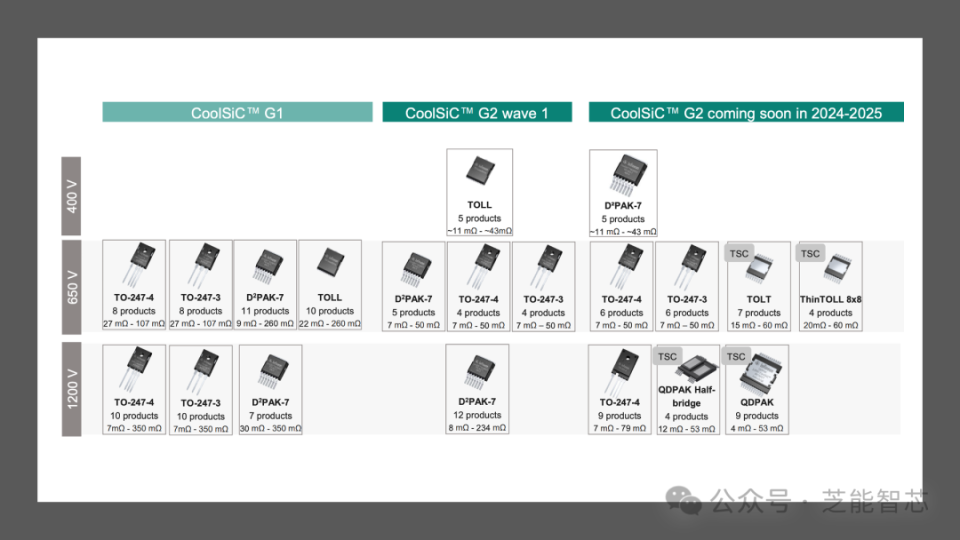 英飞凌推出G2 CoolSiC MOSFET_腾讯新闻
