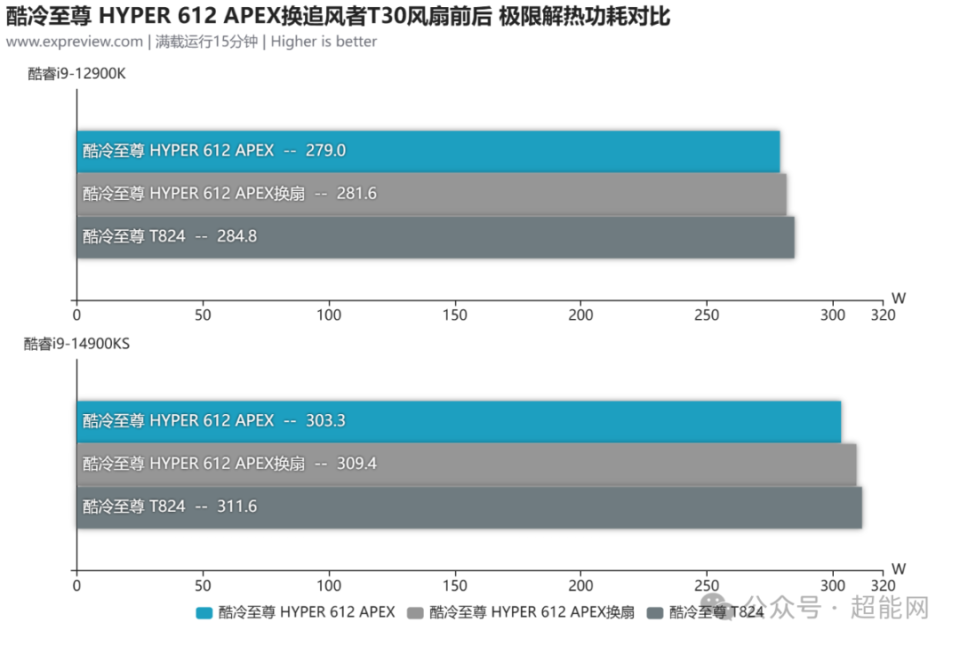 酷冷至尊HYPER 612 APEX散热器评测：单塔身材拥有双塔性能_腾讯新闻