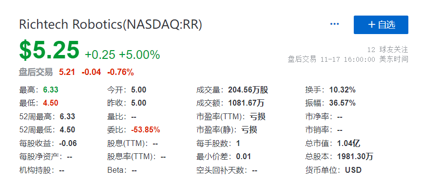 黄振武的Richtech，成功于11月17日在美国上市_腾讯新闻