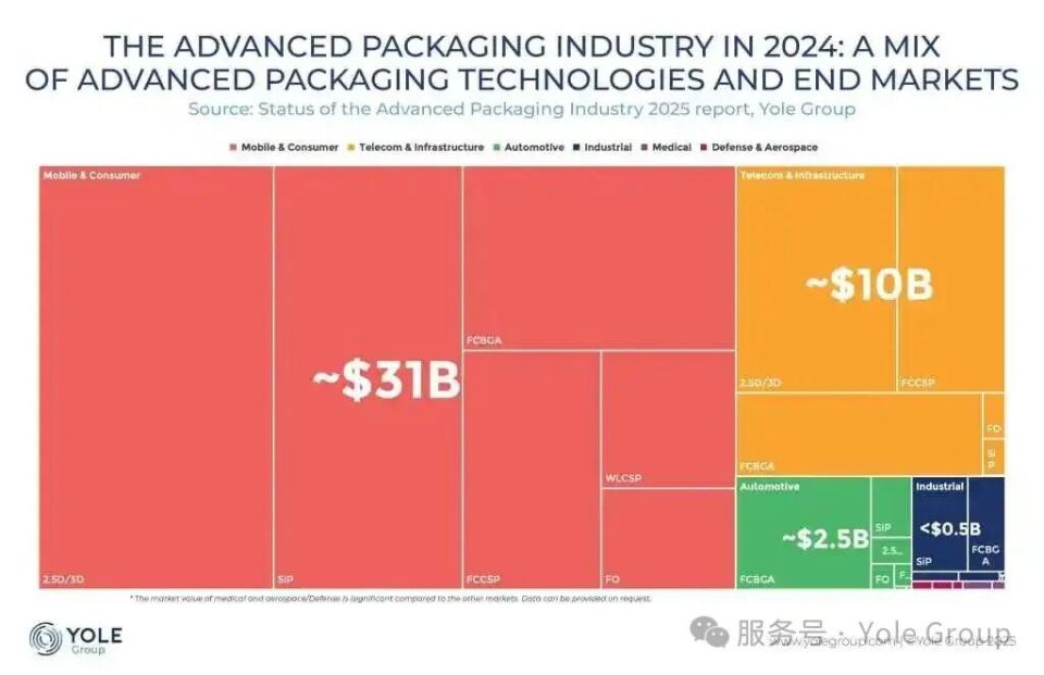 Yole：先进封装市场预计2030年将达794亿美元_腾讯新闻