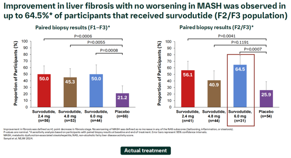 EASL重磅丨GCGR/GLP-1R双激动剂Survodutide再获突破：83%患者MASH改善，同类率先达成肝纤维化改善_腾讯新闻
