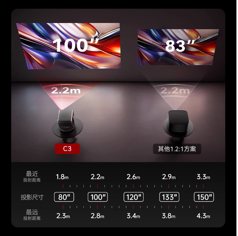 618 Vidda投影仪开挂了！ViddaC3系列如何选，8000字长文深度解析_腾讯新闻