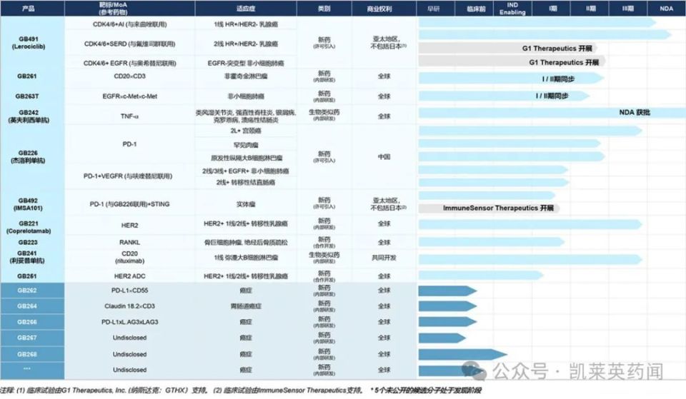 超4.5亿美元！嘉和生物靶向CD20/CD3双抗GB261达成海外授权_腾讯新闻